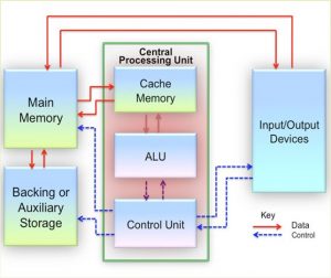 Introduction To Computer Architecture And Organization Part 1 ...