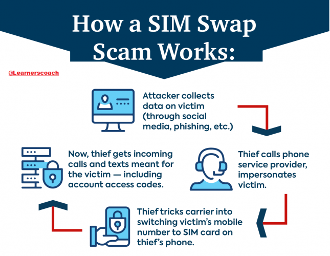 Sim Card Swapping Attack | Learners Coach